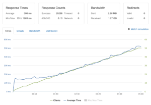 Is a Load Balancer Overkill in Your WordPress Hosting Setup? - SpinupWP