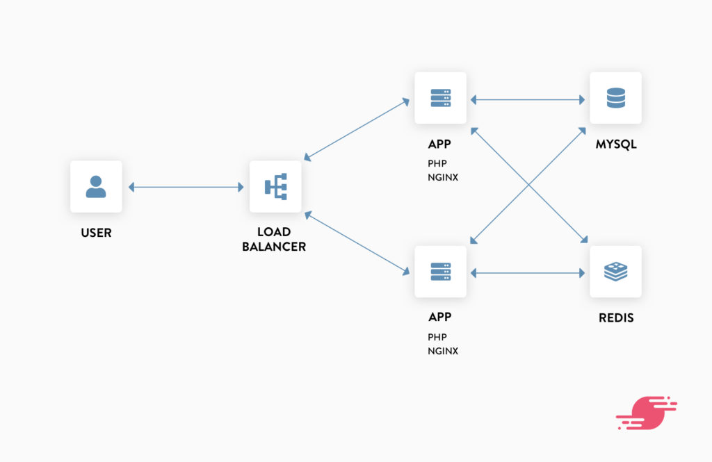 Is a Load Balancer Overkill in Your WordPress Hosting Setup? - SpinupWP