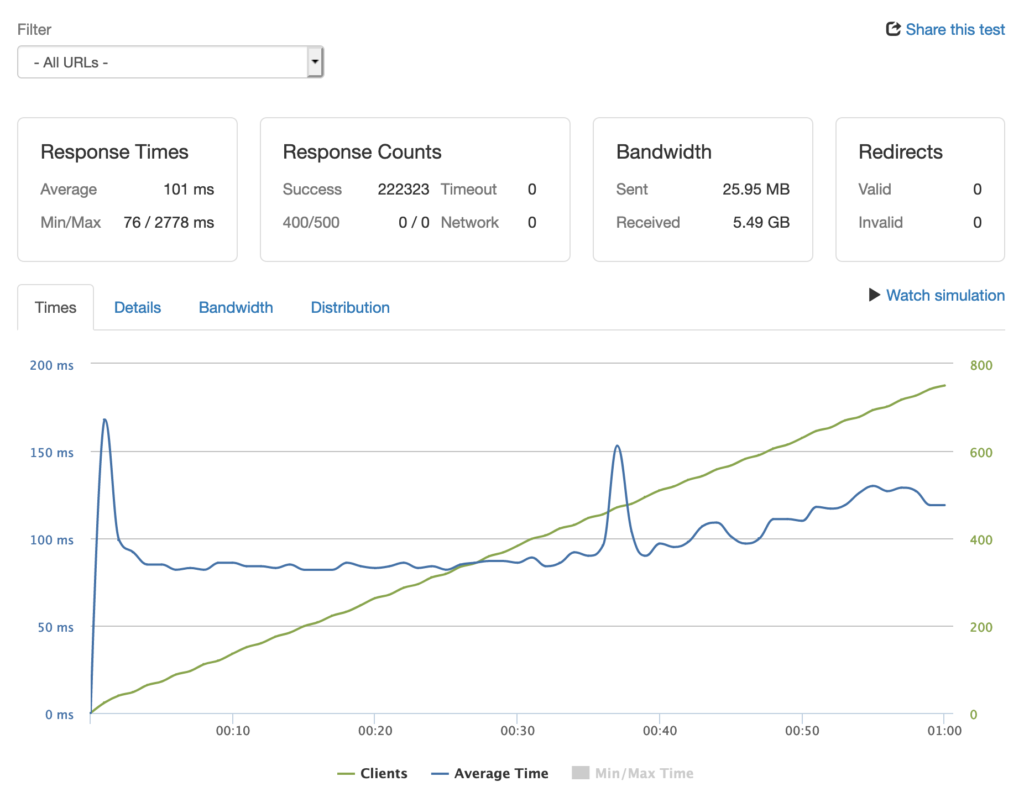 Configure Redis Object Cache & Nginx FastCGI Page Cache for WordPress ...