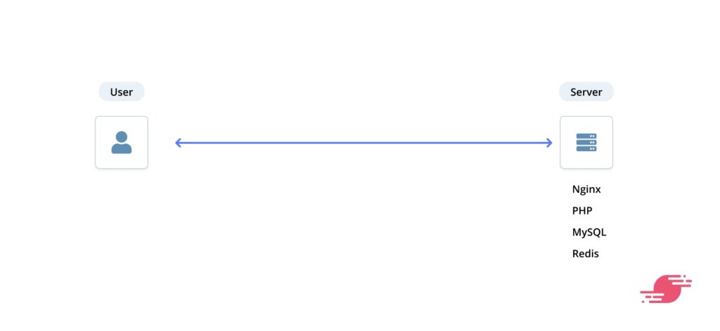 Is a Load Balancer Overkill in Your WordPress Hosting Setup? - SpinupWP